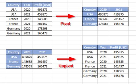 Pivot And Unpivot Table Examples Sql Server Cabinets Matttroy