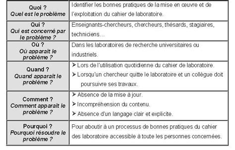 Résolution De Problème Cours De Gestion De Projet