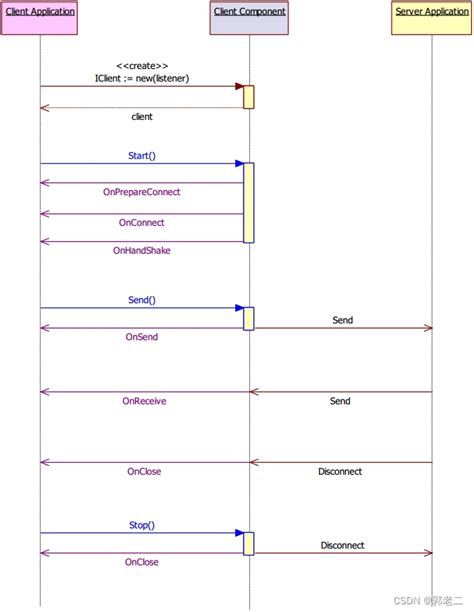 【c】hp Socket（二）：框架介绍、功能说明hpsocket Csdn博客
