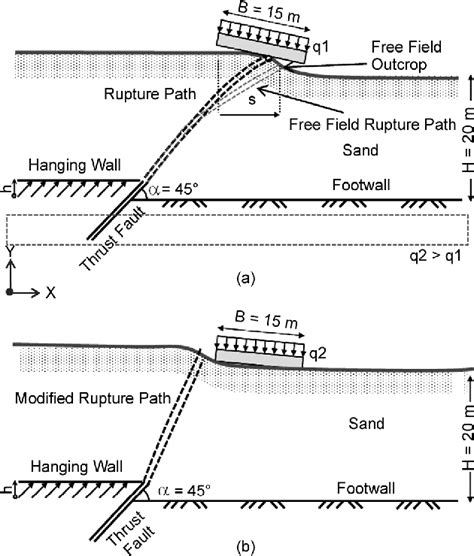 Figure 1 From Fault Rupture Propagation In Alluvium And Its Interaction