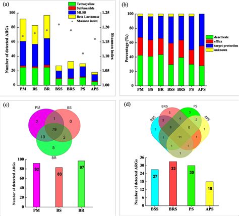 Numbers Of Detected Antibiotic Resistant Genes A And Percentage Of