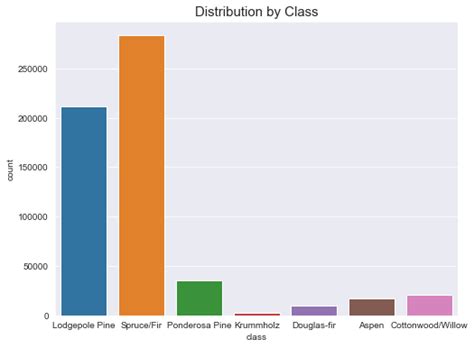 Github Dmedd Forest Cover Classification