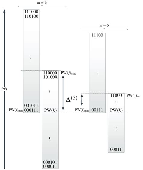논문 리뷰 Towards Weight Distribution Aware Polar Codes