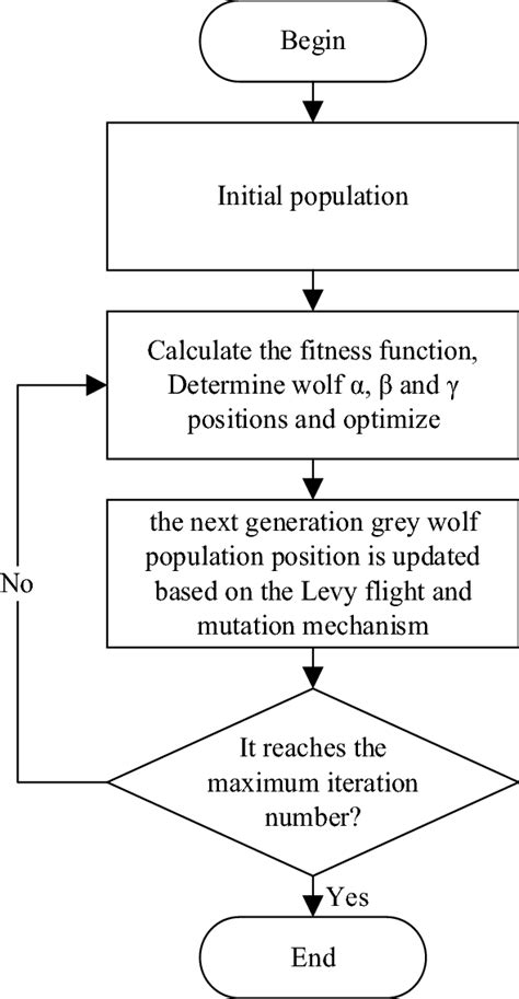 The Flow Chart Of The Improved Grey Wolf Algorithm Download