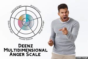 Multidimensional Anger Test