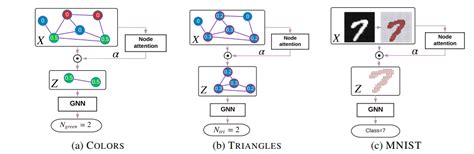 探討graph Attention機制有效性 — Understanding Attention And Generalization In