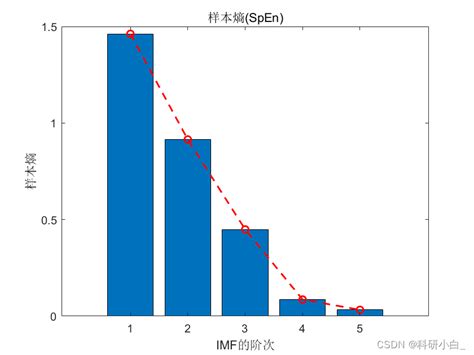 基于meemd联合小波阈值去噪算法经验模态分解和小波阙值法联合降噪研究 Csdn博客