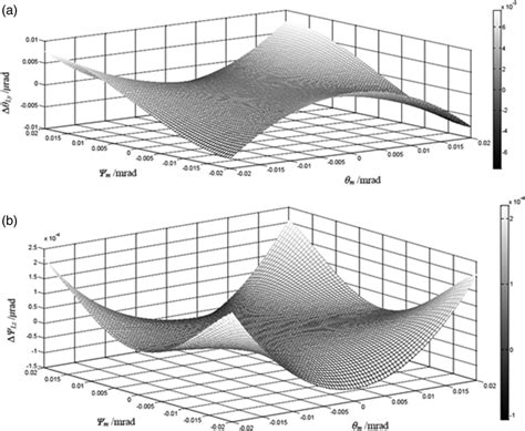 Error Calculation By Nonlinear Correction Of A The Azimuth Axis And