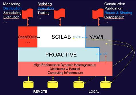 The Omd2 Distributed Simulation Platform Download Scientific Diagram