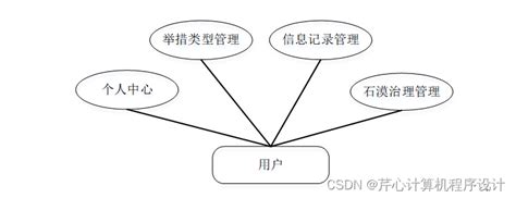 Java Jsp石林县石漠化信息查询分析系统p16v6 独有源码 如何找到适合自己的毕业设计的指南 Csdn博客