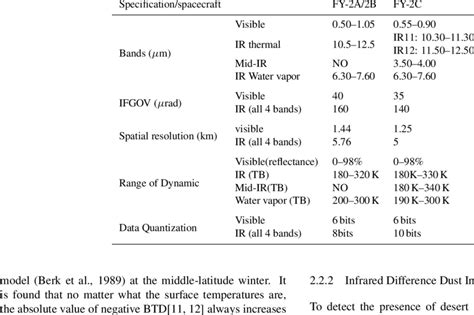 Specification Of S Vissrfy 2c Download Table