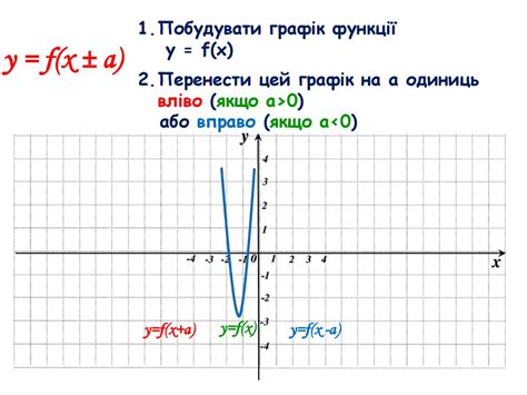 Перетворення графіків функцій презентация онлайн