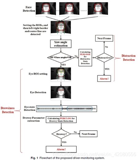 论文笔记：疲劳检测与分心检测分心检测方法大白lab的博客 Csdn博客
