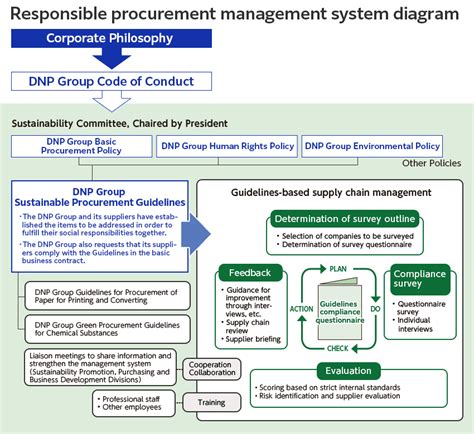Responsible Procurement Dnp Group
