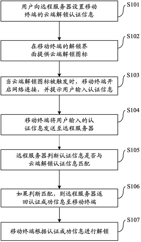 Unlocking Method System And Device Of Mobile Terminal Eureka Patsnap