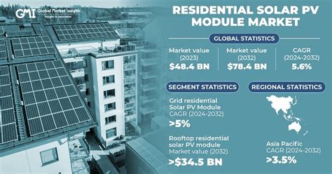 Residential Solar PV Module Market Size Share Report 2032