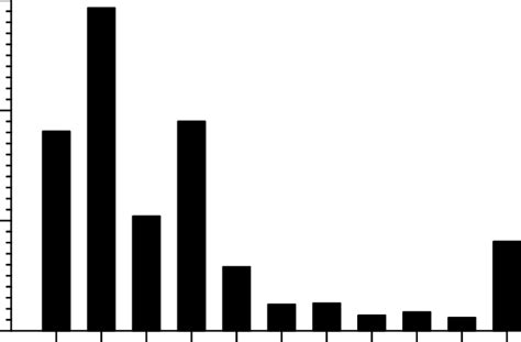 The Distribution Of Anchor Text Entries Per Page Download Scientific Diagram