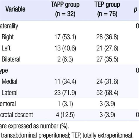 Distribution Of The Patients According To Laterality Types Of Ingui