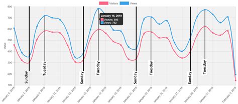 Periodic Patterns In Web Log Time Series The Data Mining Blog