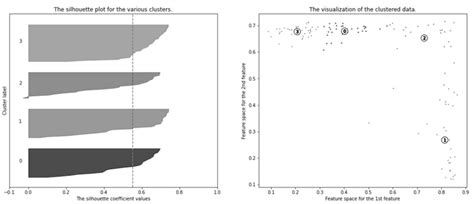 Silhouette Coefficients And Clusters Number Of Clusters Equals 3 Download Scientific Diagram