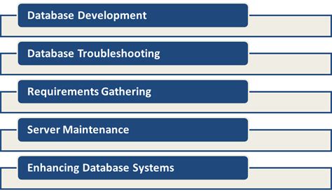 roles and responsibilities of sql developer and skills required