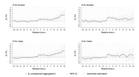 ˆ At T S On Prself Employment By Sex Group Download Scientific Diagram