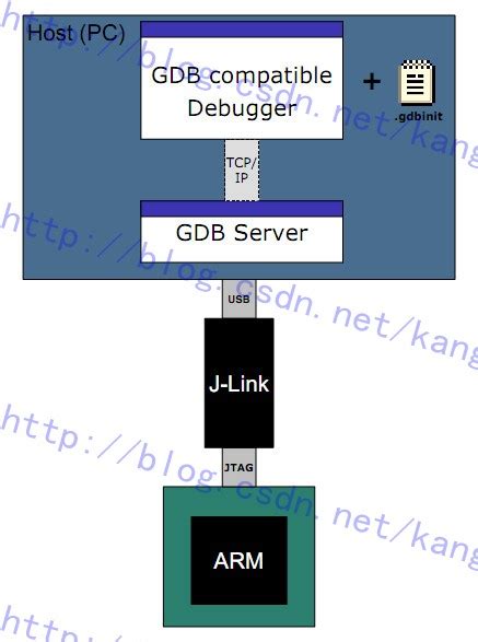 Jlink调试环境搭建jlink环境变量 Csdn博客