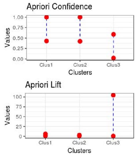 Ranges Of Values In Eclat And Apriori For Each Cluster Download