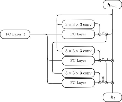 3d R2n2 Recurrent Reconstruction Neural Network