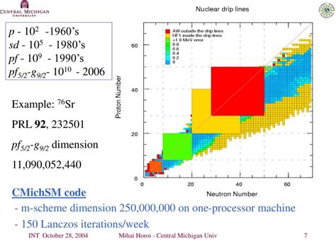 Ppt New Approaches For Spin And Parity Dependent Shell Model Nuclear