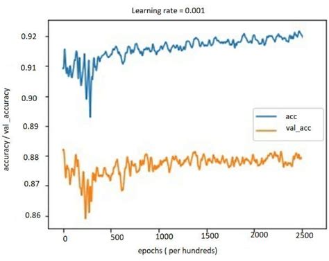 Training Accuracy Versus Epochs For The Multimodal System Download