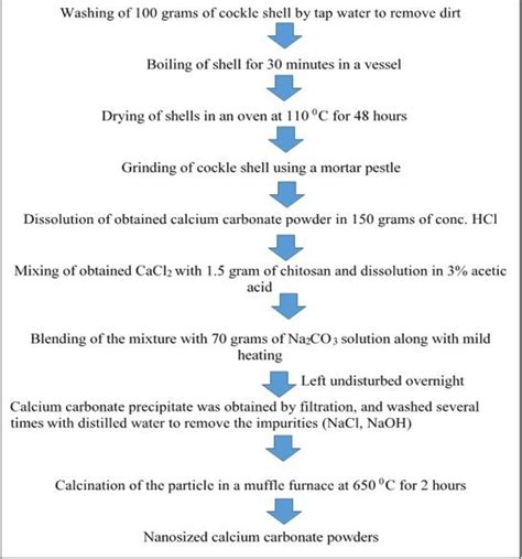 Figure 1 From The Processing Of Calcium Rich Agricultural And
