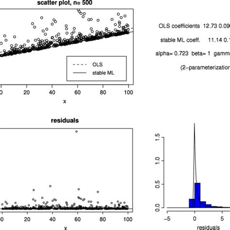 Simulated Data Set 2 Y 10 01x ϵ With Pareto α 15 Errors The