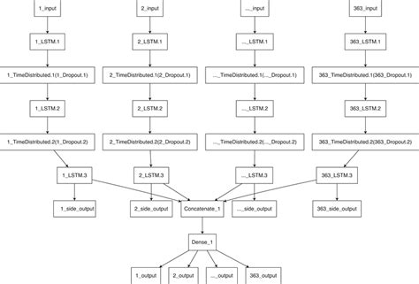 The Architecture Of The Si Lstm Algorithm The Features From Each