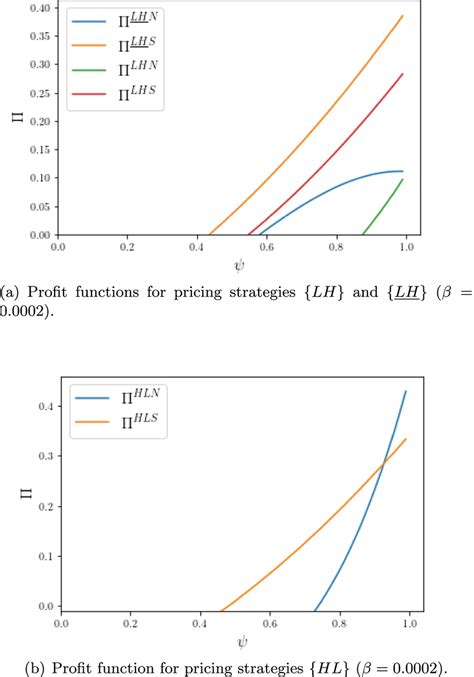 Profit Functions For Different Product Strategies β 00002