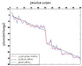 26 denoising the synthetic signal composed of two lines by the