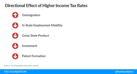 How Do Income Taxes Affect The Economy Tax Foundation