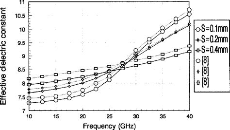 Figure 5 From Analysis Of The Conductor Backed Coplanar Waveguide By An Alternative Formulation