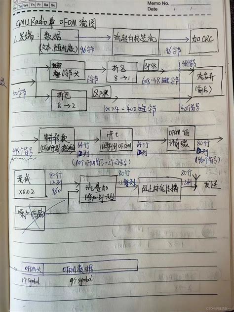 解决GNU Radio USRP实现OFDM收发在接收端存在误码问题
