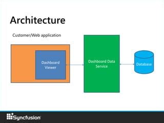 Syncfusion Dashboard Platform SDK PPTX