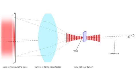 Gaussianbeam — Parameterreference