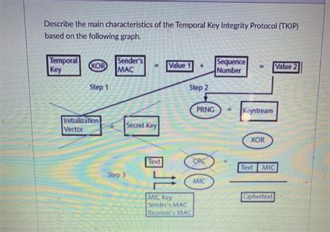 Solved Describe The Main Characteristics Of The Temporal Key