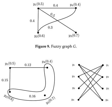 Fuzzy Open Neighbourhood Hypergraph Of G Download Scientific Diagram