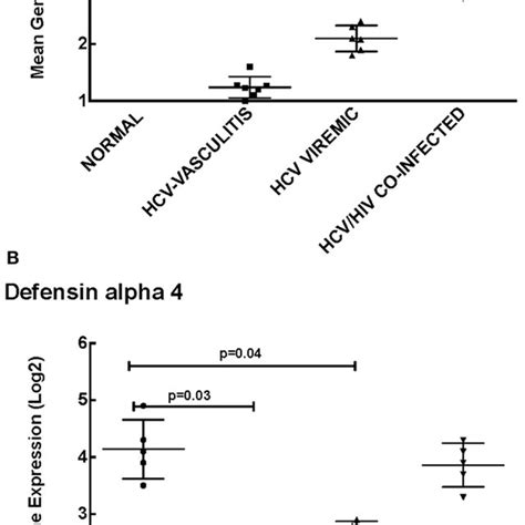Validation Of Cluster 1 Microarray Data By QPCR Analysis DNA
