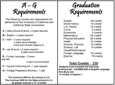 A G Requirements At Irene Defilippo Blog