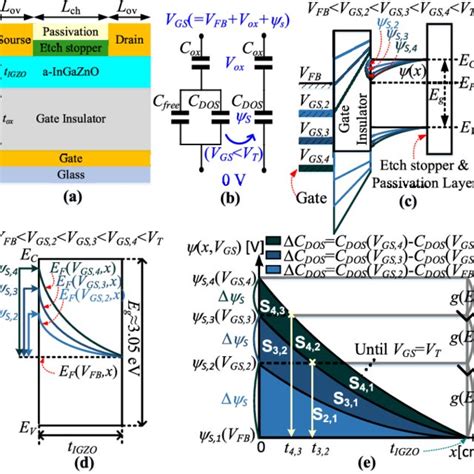 A Bottom Gate A Igzo Tft Structure B Equivalent Capacitance Model Download Scientific