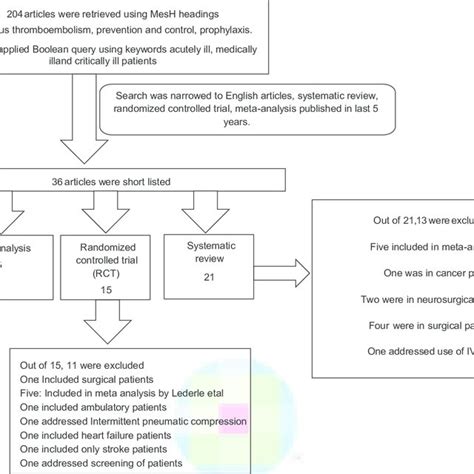 Agents Available For Vte Prophylaxis Download Table