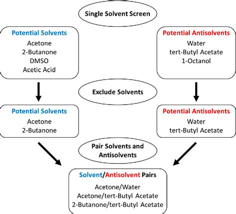 Figure 2 From Effect Of Process Conditions On Particle Size And Shape