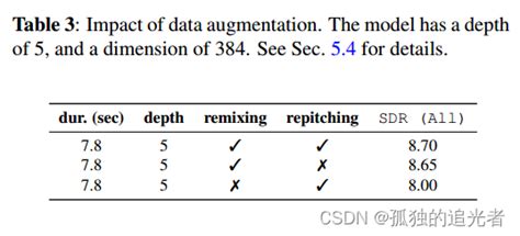 音源分离 hybrid transformers for music source separation htdemucs csdn博客