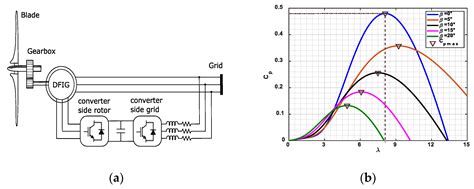a robust interval type 2 fuzzy logic controller for variable speed wind
